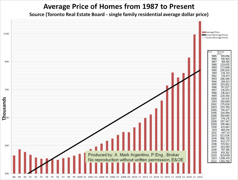 Graph Showing TREB Historical Average Price Data TREB Average Single